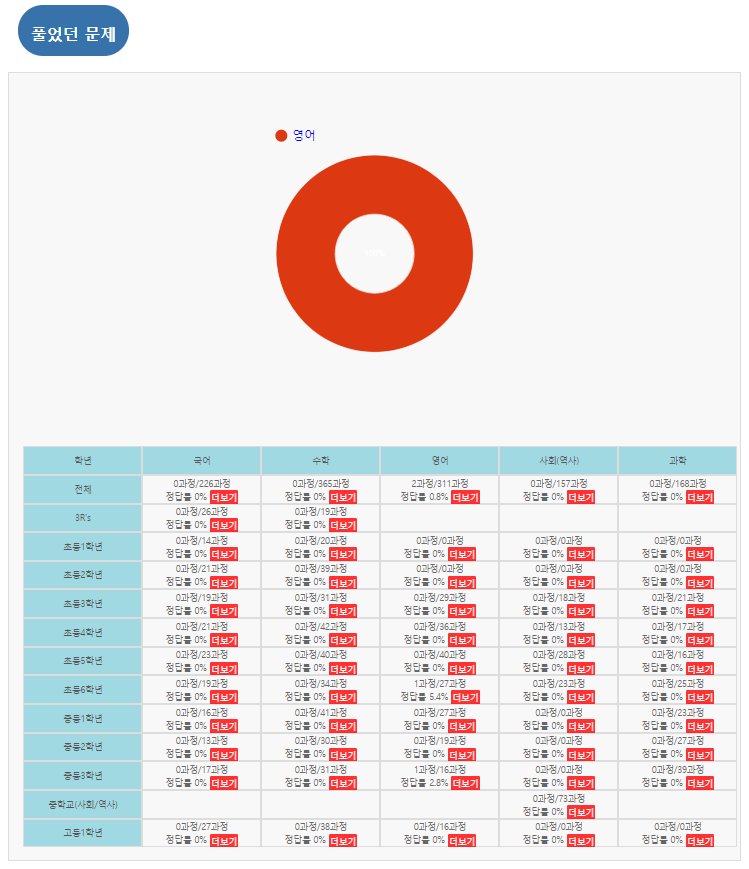 학습사이트 소개 배우고 이루는 스스로 캠프 기초학력 진단 보정 네이버 블로그