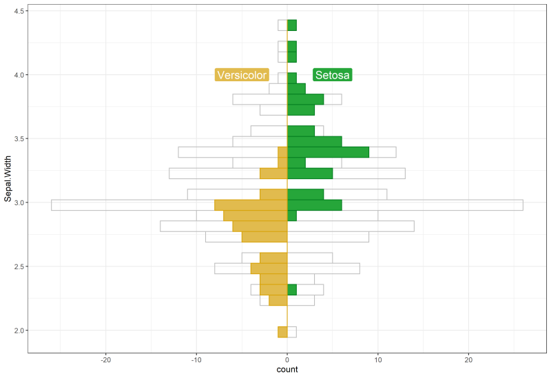 [R] ggplot, geom_histgram() (2) 히스토그램 응용 : 축을 중심으로 두 집단의 분포 비교 (mirror ...