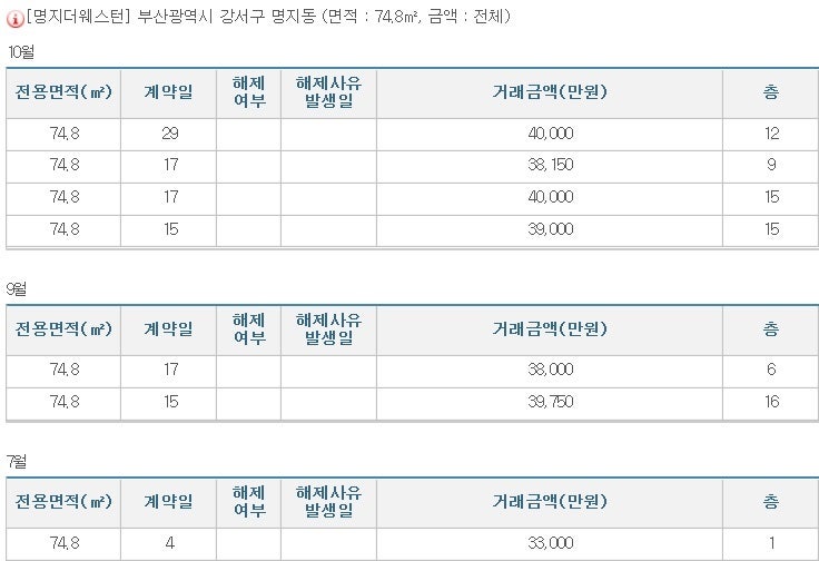 부산 강서구 명지동 국제신도시 오션시티 아파트 경매물건 목록 네이버 블로그