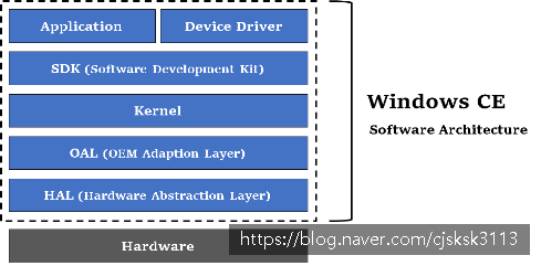 임베디드 OS 운영체제 비교 - 아키텍처 (Windows CE, Linux, VxWorks, uC/OS-II, OSEK/VDX ...