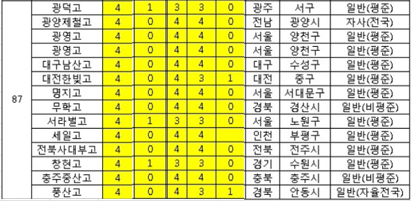 2021 서울대 합격 톱100 고교들 네이버 블로그