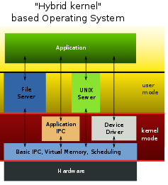 커널이란? OS 커널 구조와 유형(Micro Kernel, Monolithic, Hybrid) : 네이버 블로그