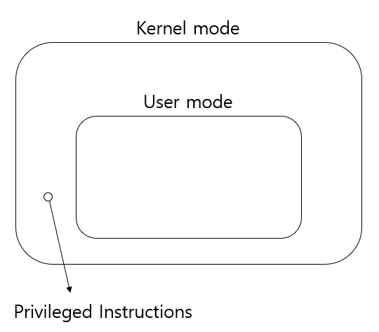 시스템 콜(System Call)과 Windows 커널 모드(User Mode, Kernel Mode) : 네이버 블로그