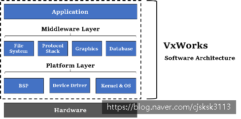 임베디드 OS 운영체제 비교 - 아키텍처 (Windows CE, Linux, VxWorks, uC/OS-II, OSEK/VDX ...
