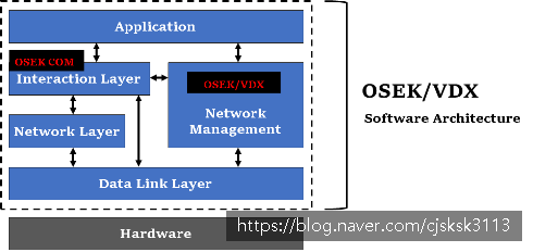 임베디드 OS 운영체제 비교 - 아키텍처 (Windows CE, Linux, VxWorks, uC/OS-II, OSEK/VDX ...