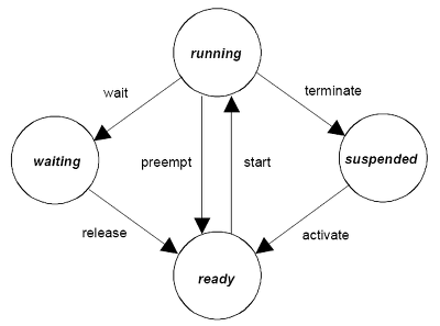임베디드 OS 운영체제 비교 - 프로세스 (Windows CE, Linux, VxWorks, uC/OS-II, OSEK/VDX ...