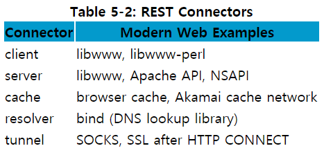 [REST API] Roy Fielding 의 REST API 논문 번역 및 이해(4) : 네이버 블로그