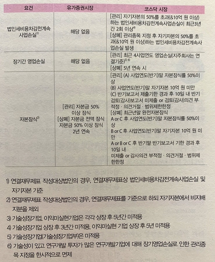 재무제표 보는법 1 주식투자 시 꼭 피해야 하는 종목 영업손실에 주목하라 영업이익법인세비용차감전순이익 네이버 블로그
