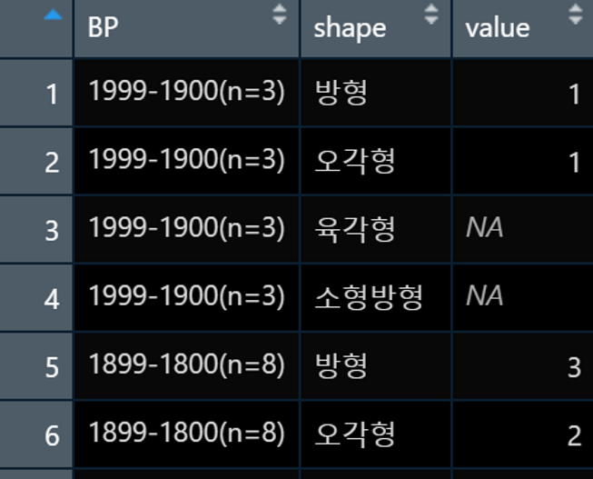 R 기록일지(1) - tidyr - pivot_longer (tidyr 이용해서 R 데이터 깔끔하게 만들기) : 네이버 블로그