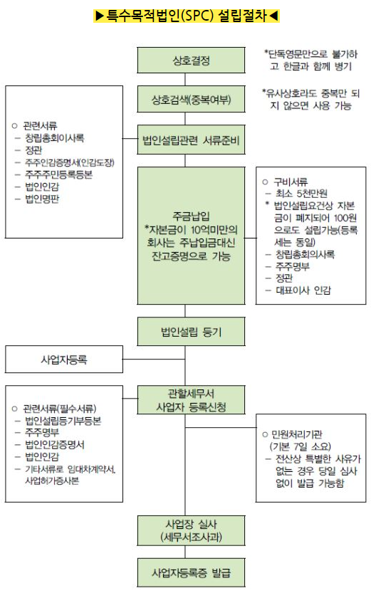 국내 SPC(특수목적회사) 법인 설립 법무 검토 및 관련 현황 분석 : 네이버 블로그