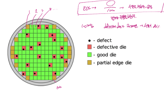 [반도체 8대공정] #7 EDS(Electrical Die Sorting)공정 : 네이버 블로그