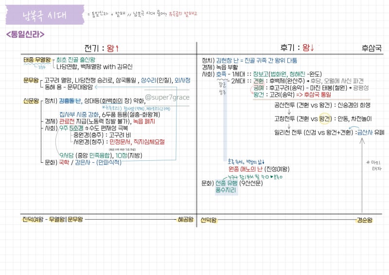 한능검 심화 필기 공유 한국사능력검정시험 최태성 별별한국사 심화 강의 필기2 고대~남북극시대1 아이패드필기