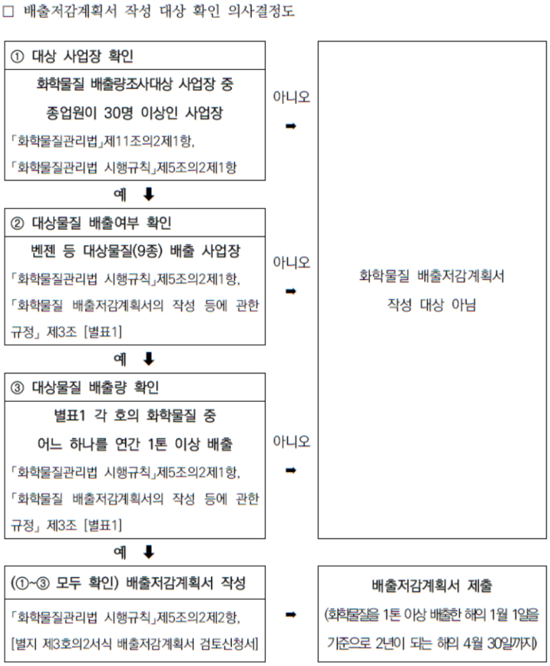 화학물질 배출저감 계획서 총칙 화학물질 안전원 자료 R1 네이버 블로그