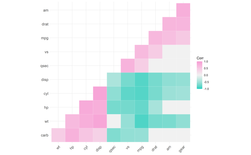 [R] ggcorrplot:: ggcorrplot() : 변수들 간의 상관행렬(correlation matrix), 상관관계 시각화(correlation plot ...