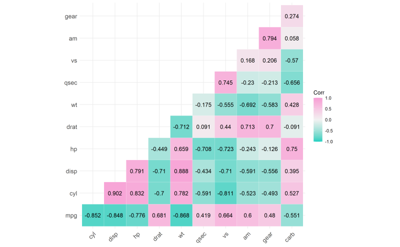 [R] ggcorrplot:: ggcorrplot() : 변수들 간의 상관행렬(correlation matrix), 상관관계 시각화(correlation plot ...