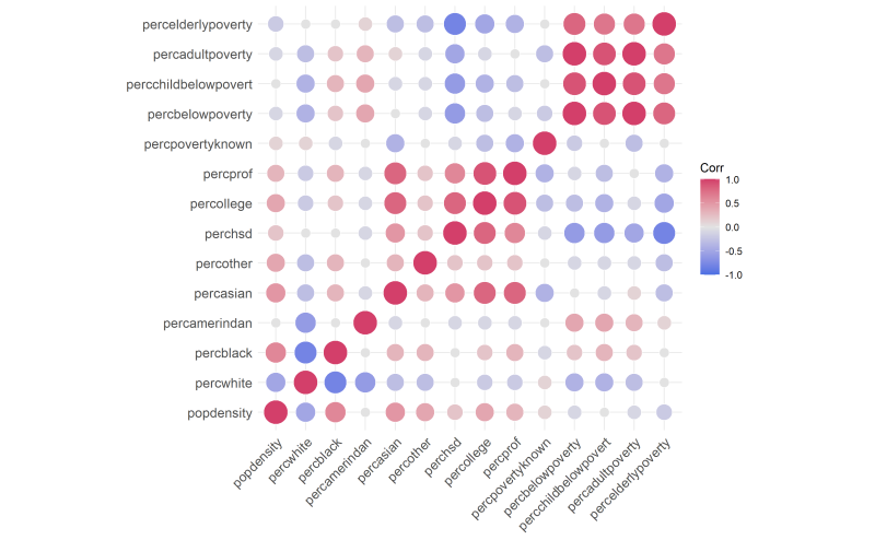[R] ggcorrplot:: ggcorrplot() : 변수들 간의 상관행렬(correlation matrix), 상관관계 시각화(correlation plot ...