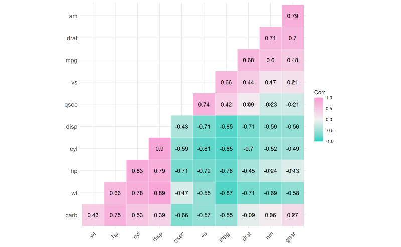 [R] ggcorrplot:: ggcorrplot() : 변수들 간의 상관행렬(correlation matrix), 상관관계 시각화(correlation plot ...