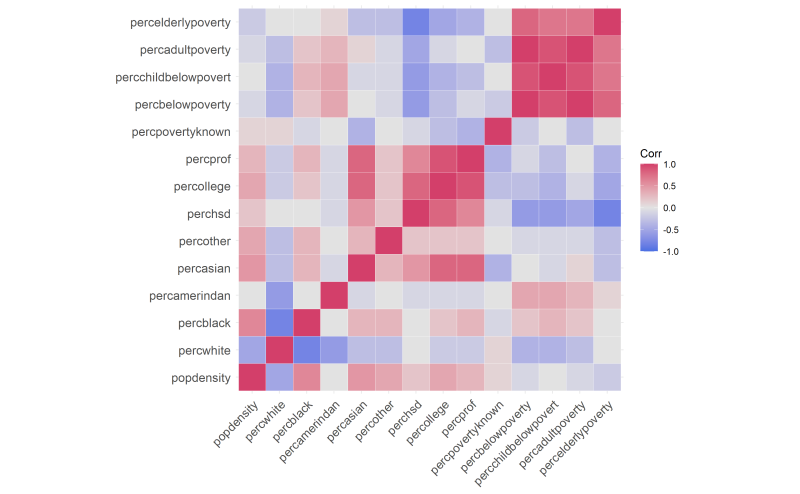[R] ggcorrplot:: ggcorrplot() : 변수들 간의 상관행렬(correlation matrix), 상관관계 ...