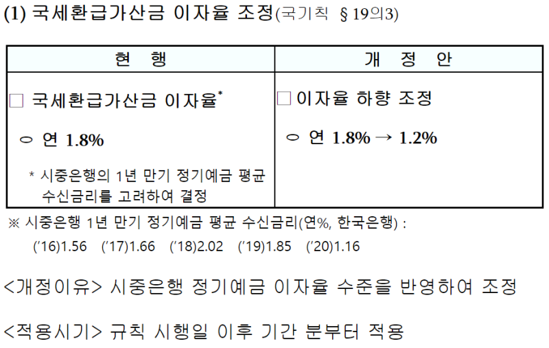세법상 이자율이 감소합니다간주임대료연부연납이자 감소 네이버 블로그