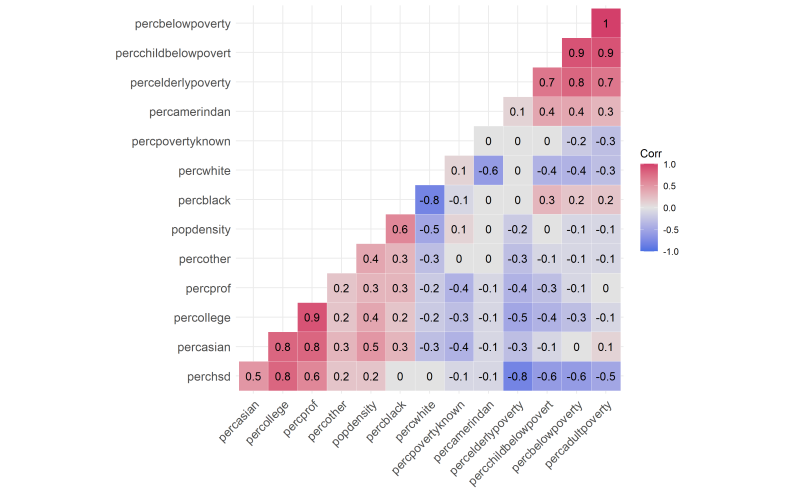 [R] ggcorrplot:: ggcorrplot() : 변수들 간의 상관행렬(correlation matrix), 상관관계 ...