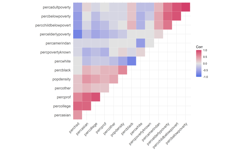 [R] ggcorrplot:: ggcorrplot() : 변수들 간의 상관행렬(correlation matrix), 상관관계 ...