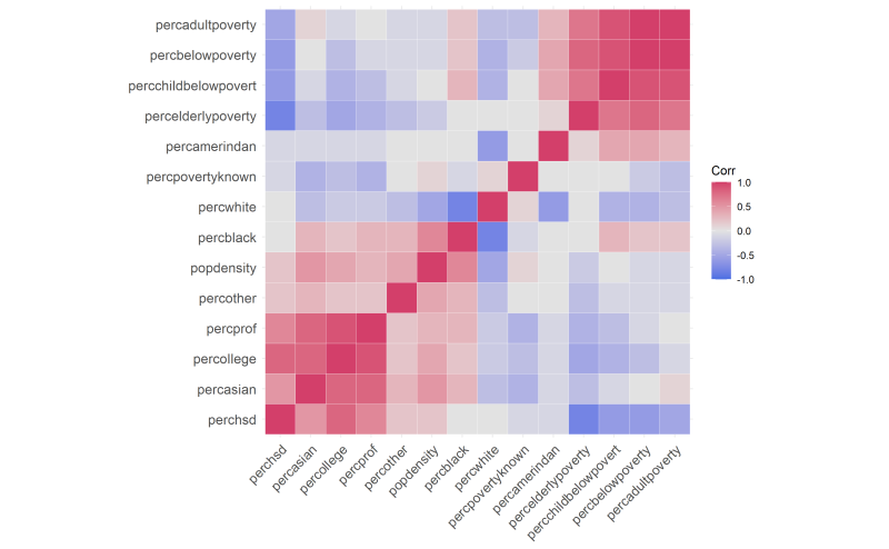 R Ggcorrplot Ggcorrplot 변수들 간의 상관행렬correlation Matrix 상관관계 시각화correlation Plot
