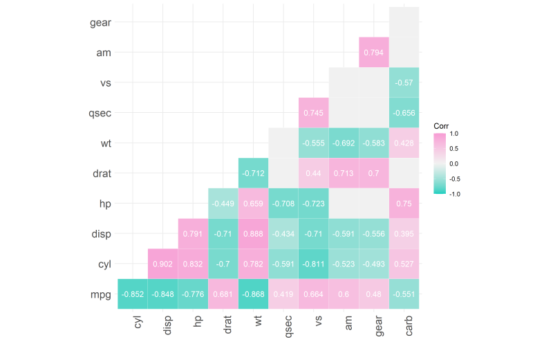 R Ggcorrplot Ggcorrplot 변수들 간의 상관행렬correlation Matrix 상관관계