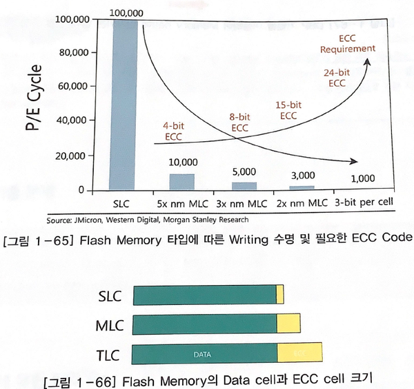 [Flash 2] 낸드 플래시 메모리 종류(SLC, MLC, TLC)와 수명을 늘리는 방법 : 네이버 블로그