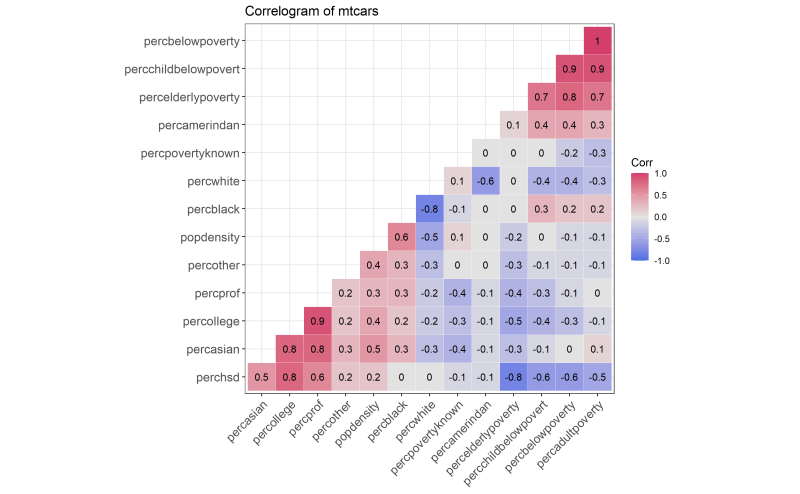 [R] ggcorrplot:: ggcorrplot() : 변수들 간의 상관행렬(correlation matrix), 상관관계 ...