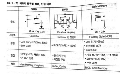 DRAM, SRAM, 낸드 플래시 메모리 비교 : 네이버 블로그