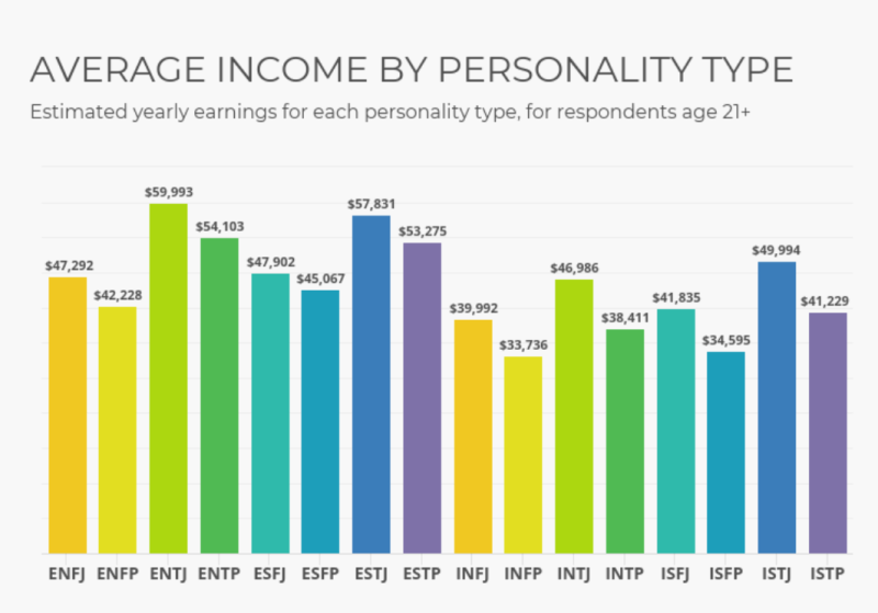 INFJ지만 괜찮아~ INFJ와 MBTI유형별 연봉의 상관성? : 네이버 블로그