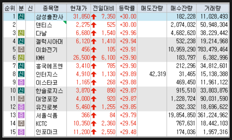 2021년 2월 17일 오늘의 상한가 상승종목 하락종목 이유 분석 삼성출판사 덴티스 다날 흥국에프엔씨 인터지스 이스타코