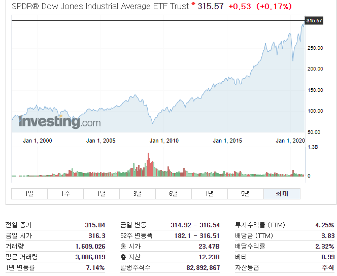 [미국 ETF] DIA ETF, SPDR Dow Jones Industrial Average ETF Trust (DIA 월배당 ...