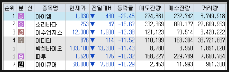 2021년 2월 17일 오늘의 상한가 상승종목 하락종목 이유 분석 삼성출판사 덴티스 다날 흥국에프엔씨 인터지스 이스타코