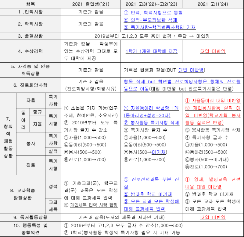 2021학년도 학교생활기록부 기재사항 네이버 블로그