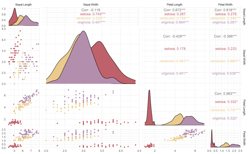 [R] GGally:: ggpairs() : 변수들 간의 상관계수 구하기, 상관관계 시각화(correlogram ...
