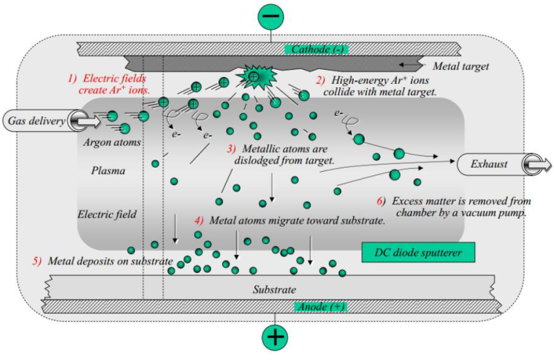 [반도체8대공정] #증착공정(4) _ Sputtering _ DC diode Sputtering, DC magnetron ...