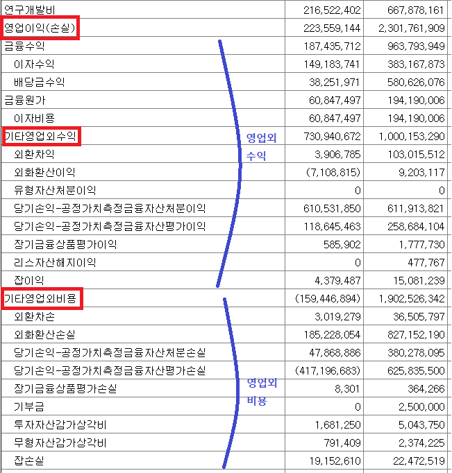 재무제표 보는법2 기업이 당기순이익을 늘리는 방법 포괄손익계산서 파헤쳐보기 네이버 블로그