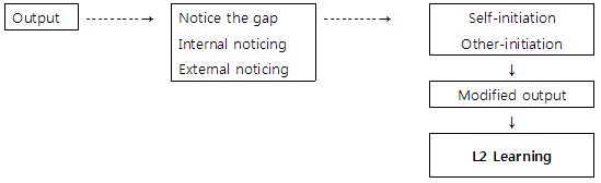 4. Swain's Comprehensible Output Hypothesis . : 네이버 블로그