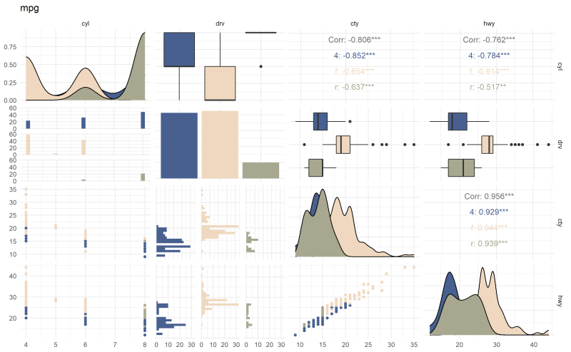 [R] GGally:: ggpairs() : 변수들 간의 상관계수 구하기, 상관관계 시각화(correlogram ...