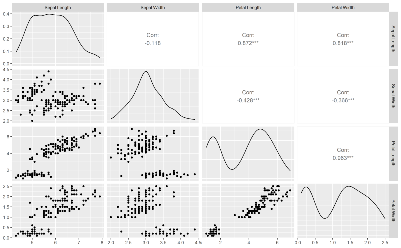 [R] GGally:: ggpairs() : 변수들 간의 상관계수 구하기, 상관관계 시각화(correlogram ...