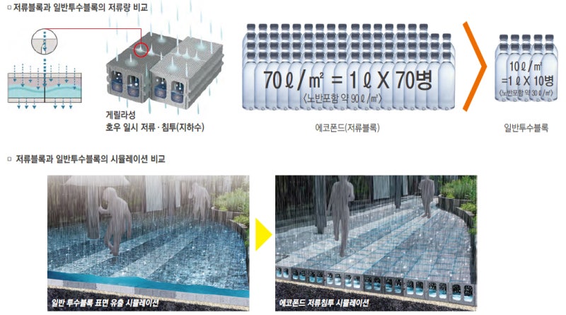 이노블록 저류블록 Vs 일반투수블록 성능의 차이에 대하여 이노블록이노블럭블럭종류인조화강석블럭투수블럭도로포장