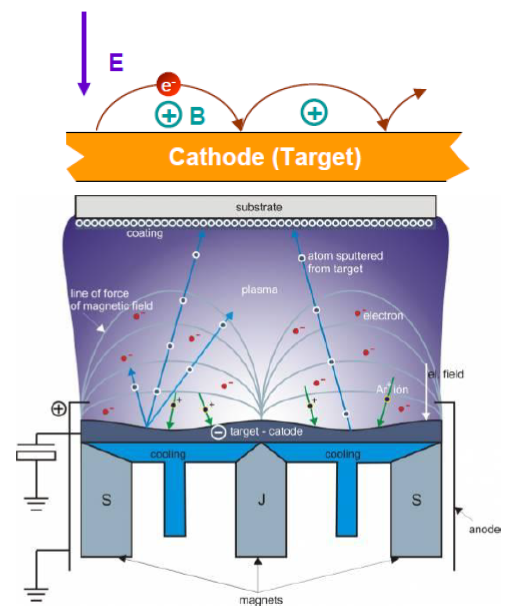 [반도체8대공정] #증착공정(4) _ Sputtering _ DC diode Sputtering, DC magnetron ...