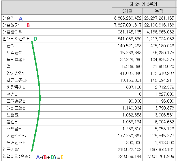 재무제표 보는법2 기업이 당기순이익을 늘리는 방법 포괄손익계산서 파헤쳐보기 네이버 블로그