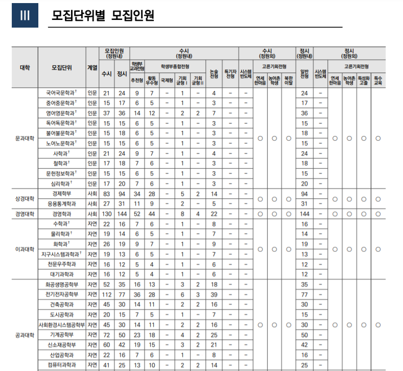 연세대 공대 전기전자공학부 2022년 입시요강 및 합격전략 네이버 블로그