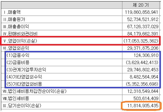 재무제표 보는법2 기업이 당기순이익을 늘리는 방법 포괄손익계산서 파헤쳐보기 네이버 블로그