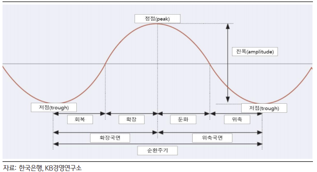 Oecd 경기선행지수를 통해 본 경기흐름 파악 네이버 블로그