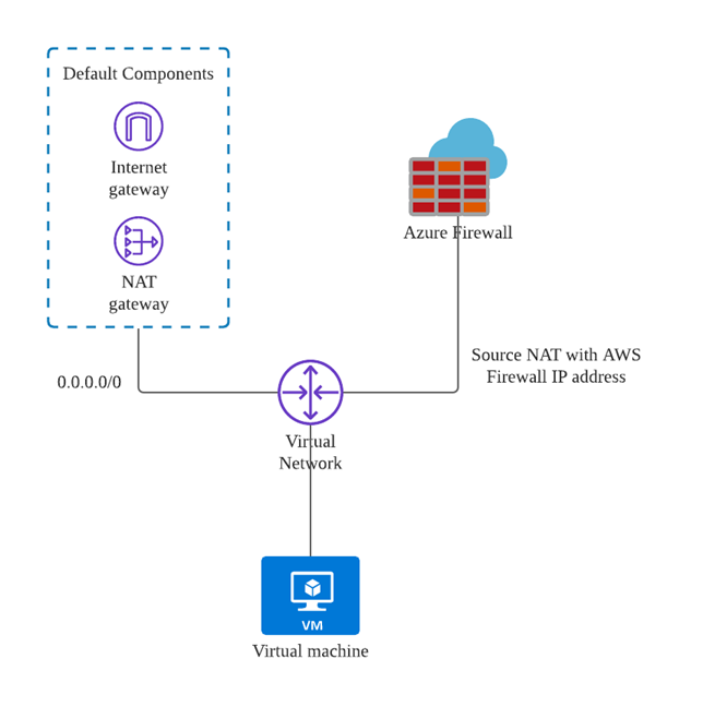 Azure Firewall 이해하기 (수정판) : 네이버 블로그