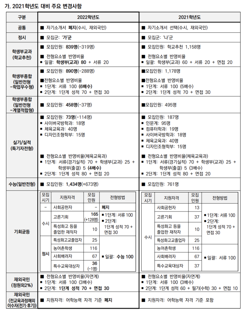 고려대 공대 전기전자공학부 2022년 입시요강 및 합격전략 네이버 블로그