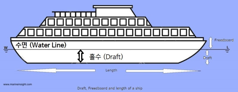 흘수 & 트림 / 요트 필기 대비 : 네이버 블로그